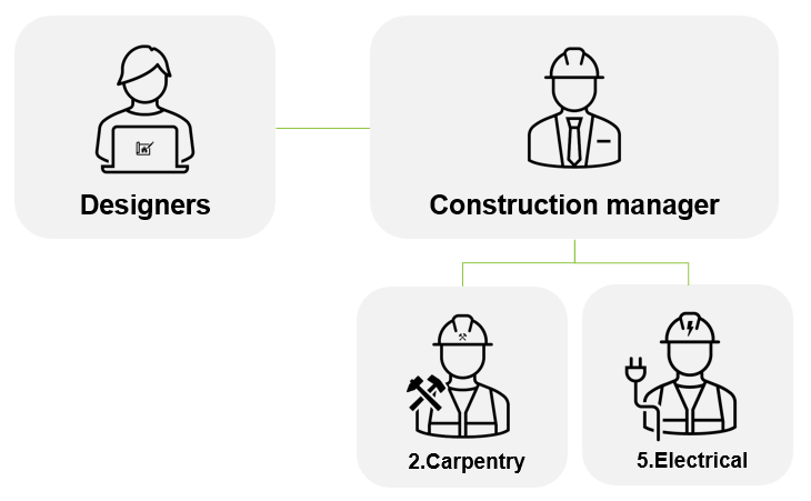 Work packages and workflows - best practice – Dalux HelpCenter